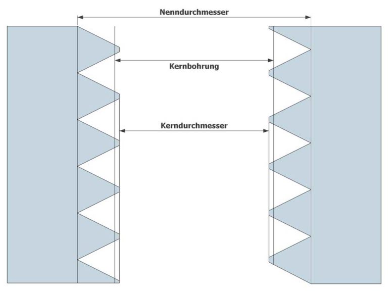 Kernloch – Der richtige Kernlochdurchmesser zum Gewinde - I and DIY